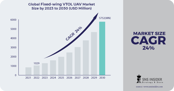 Fixed-wing VTOL UAV Market Size, Share & Demand [2023-2030]