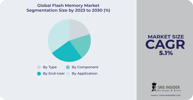 Flash Memory Market Size, Share & Growth Report 2030