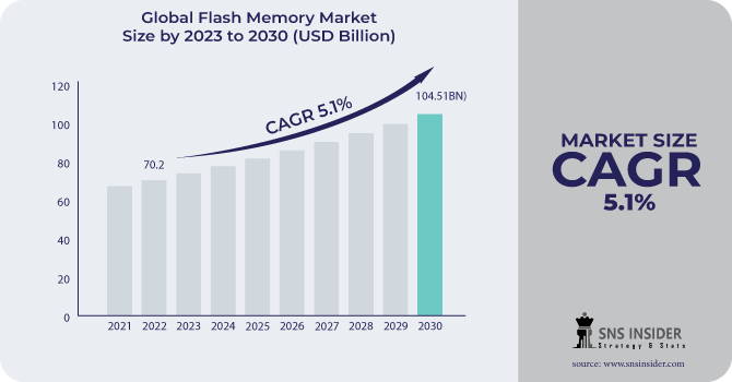 Flash Memory Market Size, Share & Growth Report 2030