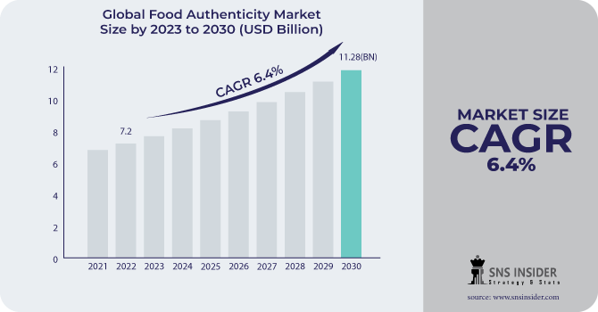Food Authenticity Market size, share & growth report 2030