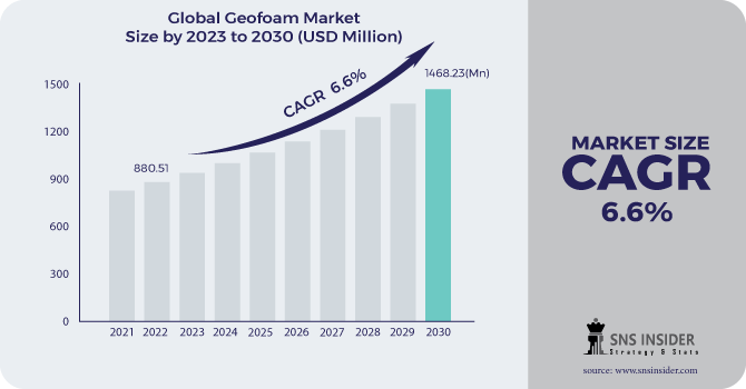 Geofoam Market Size, Share & Growth [Report 2031]