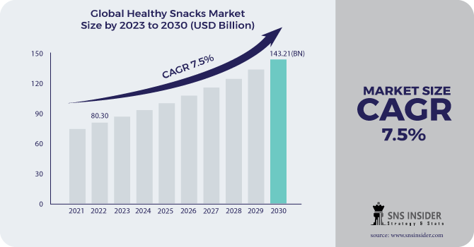 Healthy Snacks Market Size & Share Research Report Forecast 2023-2030 ...