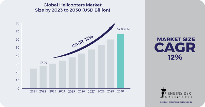 Helicopters Market Size, Industry Share & Trends [2024-2031]