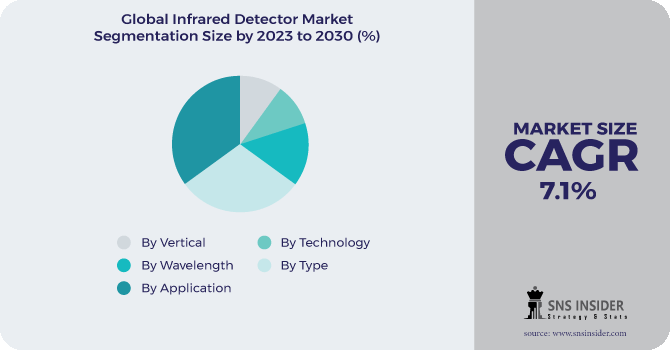 Infrared Detector Market Share Growth & Research Report 2030