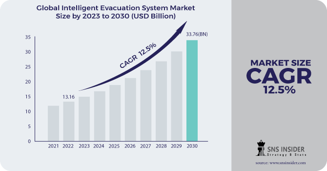 Intelligent Evacuation System Market Size Report [2023-2030]