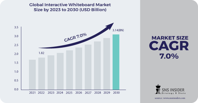 Interactive Whiteboard Market Size, Share & Trends 2024-2031