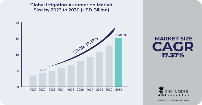 Irrigation Automation Market Size, Share Report [2023-2030]