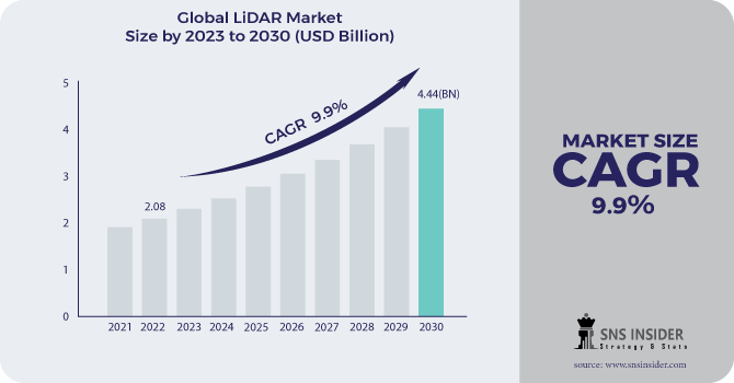 LiDAR Market Size, Growth Drivers | Industry Report 2030