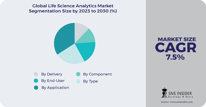 Life Science Analytics Market Size, Trends & Forecast | 2031