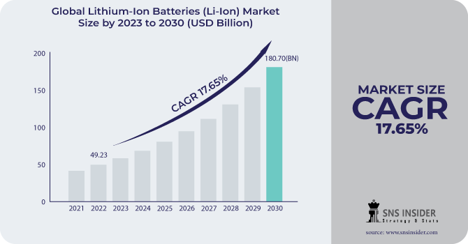 Lithium-Ion Batteries Market Size, Share & Growth Report 2031