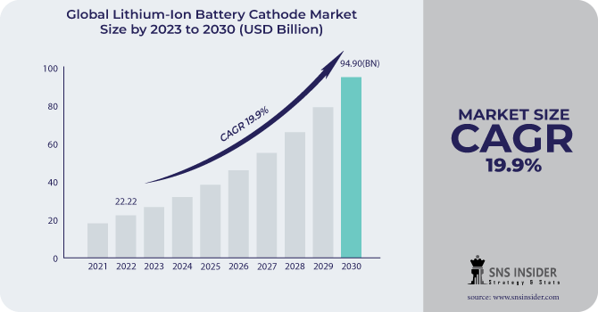 Lithium-Ion Battery Cathode Market Share Growth Report 2030