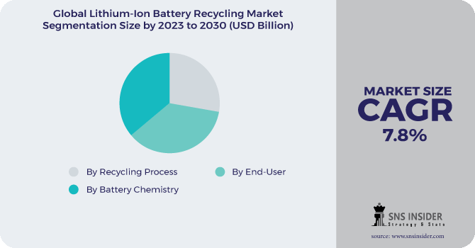 Lithium-Ion Battery Recycling Market Size & Growth 2023-2030