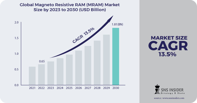 Magneto Resistive RAM Market Share Analysis & Growth Report 2030
