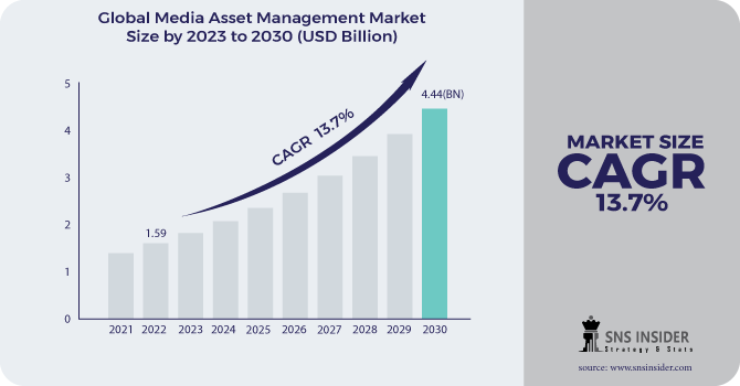 Media Asset Management Market Size, Share & Solutions, 2031