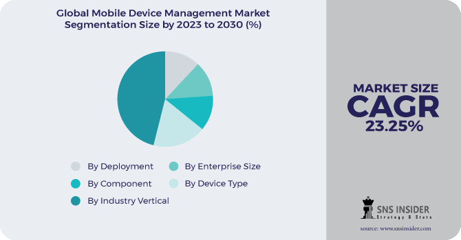 Mobile Device Management Market Size, Share & Growth, Report
