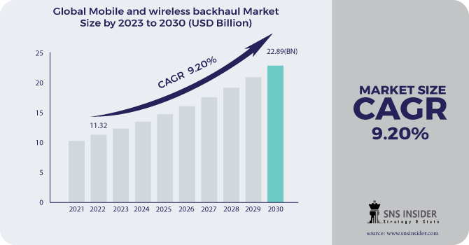Mobile and Wireless Backhaul Market Size, Share, Growth 2030