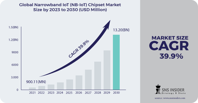 Narrowband IoT [NB-IoT] Chipset Market Growth Forecast 2030