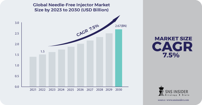 Needle-Free Injector Market Size, Trends & Industry Share