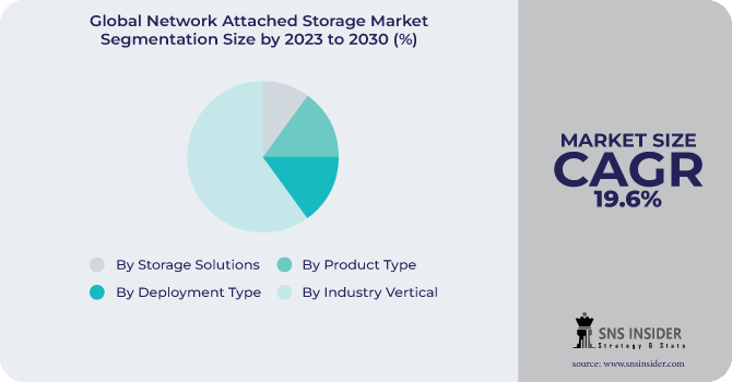 Network Attached Storage [NAS] Market Size, Trends by, 2031