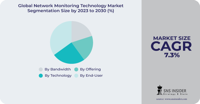 Network Monitoring Technology Market Size & Industry Share