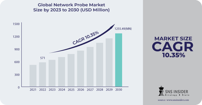 Network Probe Market Size, Demand & Share [2023-2030]