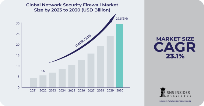 Network Security Firewall Market Size, Share & Analysis 2030
