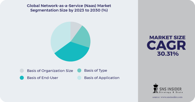 Network as a Service (Naas) Market Size & Global Trends 2030