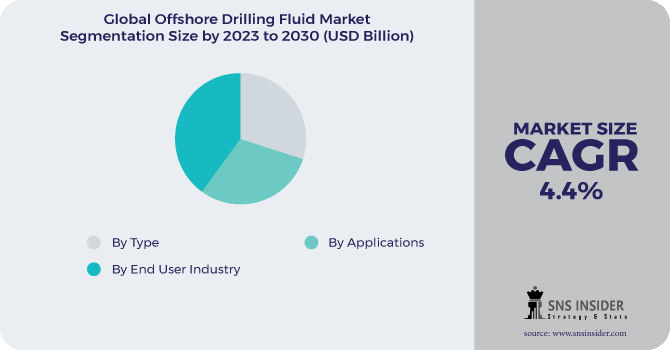 Offshore Drilling Fluid Market Size & Growth Report 2030-SNS