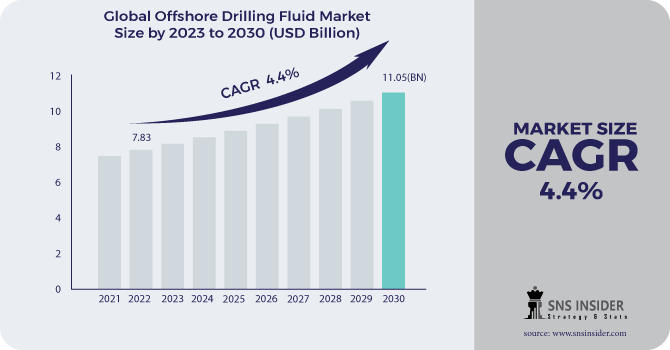 Offshore Drilling Fluid Market Size & Growth Report 2030-SNS