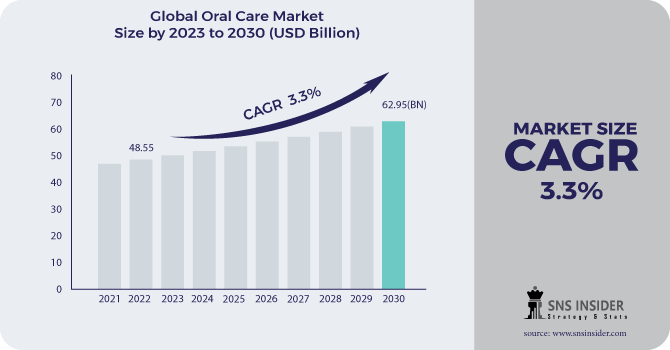 Oral Care Market Size, Growth, Share & Trends by [2023-2030]