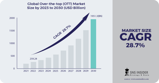 Over the top [OTT] Market Size, Share & Growth Analysis 2030