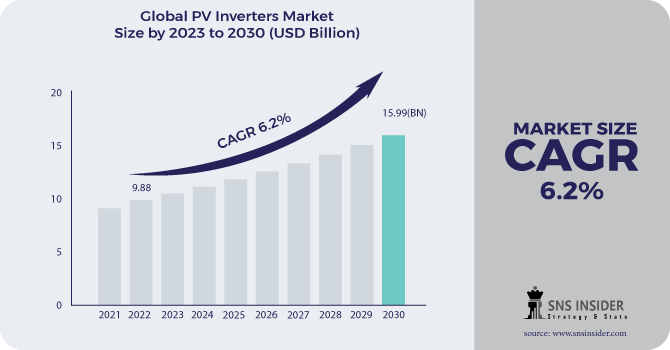 PV Inverters Market Size Trends Share & Growth Analysis 2030