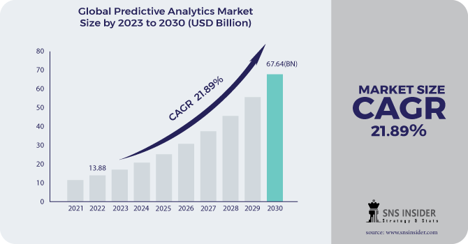 Predictive Analytics Market Size, Trends, Growth Report 2030