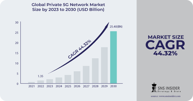 Private 5G Network Market Size, Share & Growth Report 2030