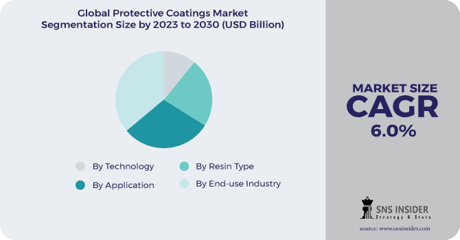 Protective Coatings Market Share Industry Growth Report 2030