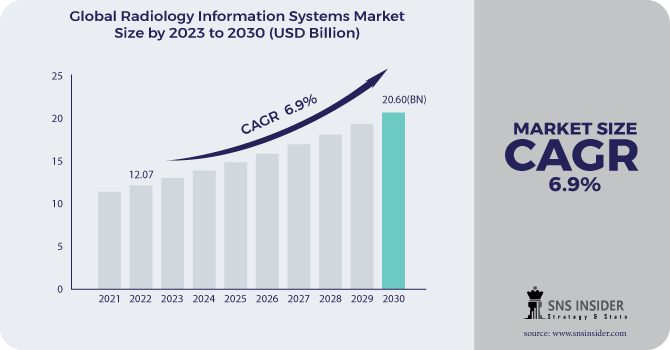 Radiology Information Systems Market Size & Growth Analysis