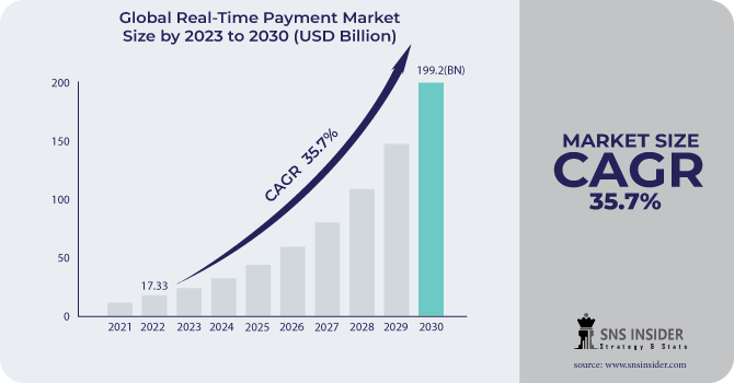 Real-Time Payment Market Size, Growth & Analysis [2023-2030]