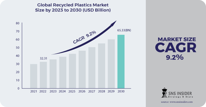 Global Recycled Plastics Market Growth Analysis Report 2030