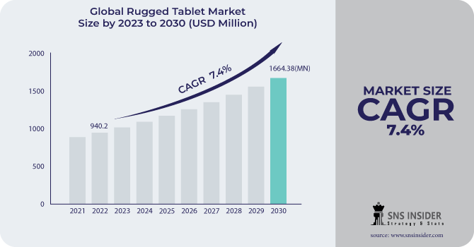 Rugged Tablet Market Size, Share & Growth Report 2031