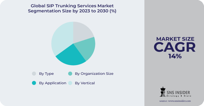 SIP Trunking Services Market Size, Growth & Share, 2023-2030