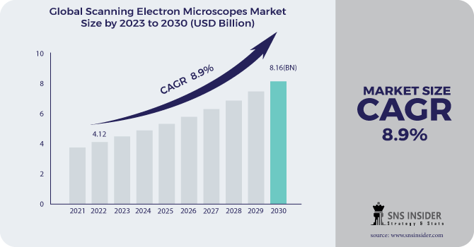 Scanning Electron Microscopes Market Size, Share | 2023-2030