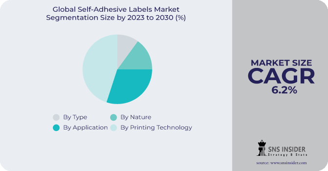 Self-Adhesive Labels Market Size Growth Analysis Report 2031