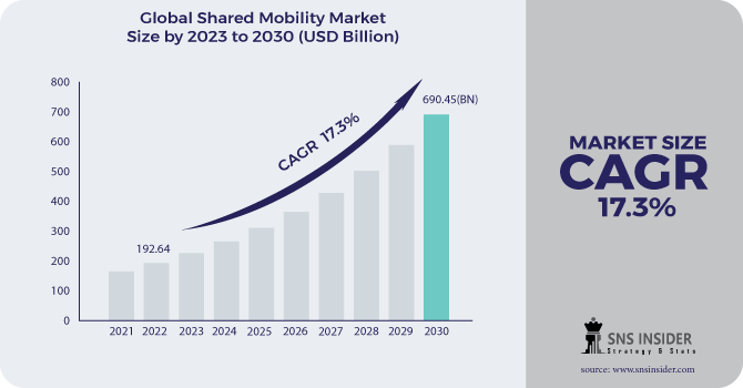 Shared Mobility Market Size Growth Trends Report 2031 [Latest]