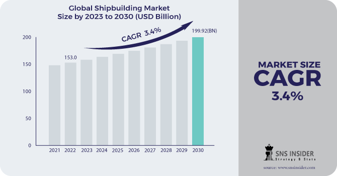 Shipbuilding Market Size, Share & Global Forecast, 2023-2030