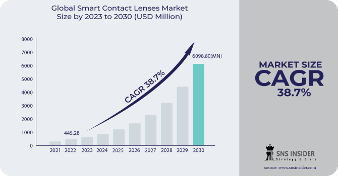 Smart Contact Lenses Market Growth Report 2030