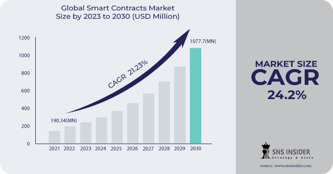 Smart Contracts Market Size, Growth, & Trends [2023-2030]