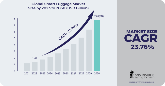 Smart Luggage Market Size, Share & Industry Forecast by 2030
