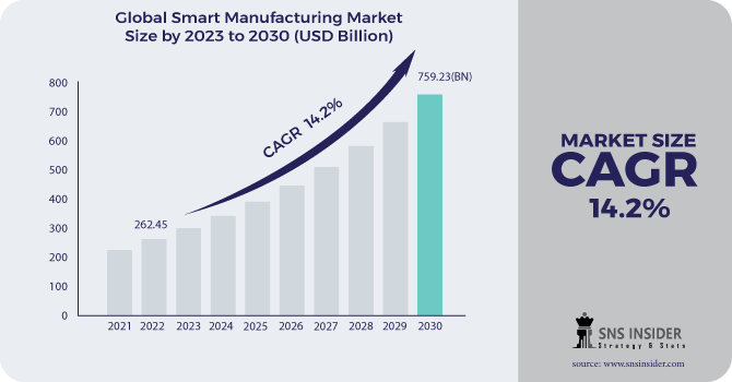 Smart Manufacturing Market Size, Industry Growth [2023-2030]