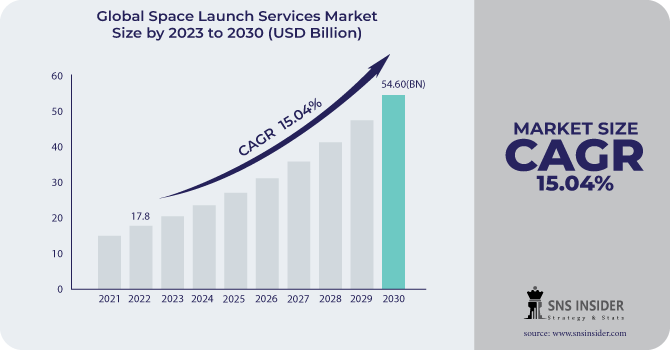 Space Launch Services Market Size & Global Analysis, 2030