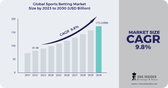Sports Betting Market Size & Share Research Report 2030